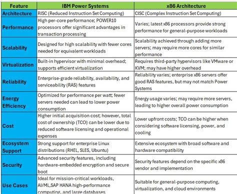 Ibmpower Ibm X86 Linux Rhel Sles Hpc Ai Ml Ubuntu Abbas Mohammed