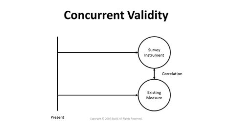 Concurrent Validity Evidence Shows Correlations With Other Measures Accredited Professional