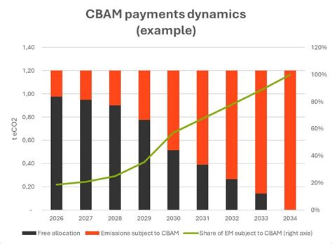 Cbam Reports And Consulting On Linkedin Cbam Payments Start Already In 2026 ⌛ The Latest Update