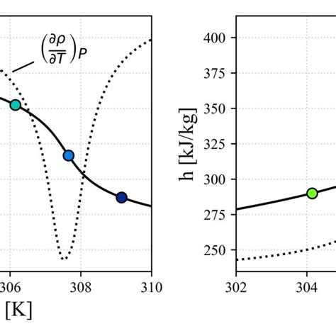 Density And Specific Enthalpy Evolution Across The Temperature For The Download Scientific