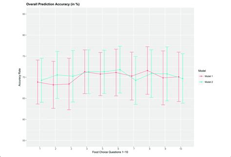 Overall Prediction Accuracy Rate A 1 In Based On A 10 Fold
