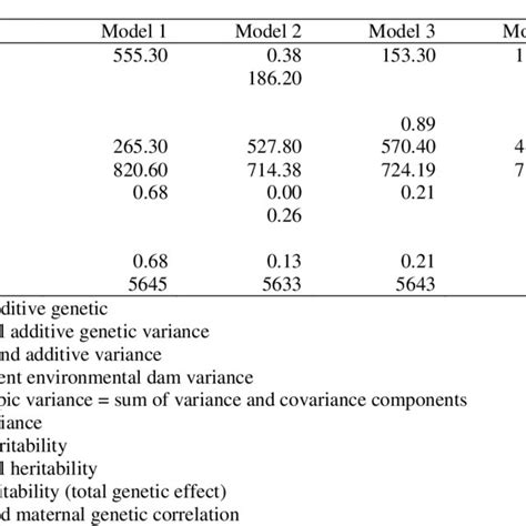 Pdf Assan N 2011 Fitting Different Random Effects In Genetic