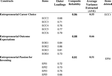 Indicator Loadings And Internal Consistency Reliability Download