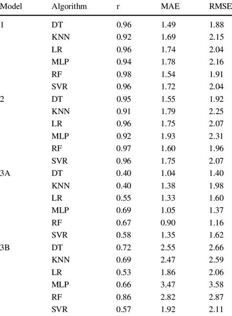 Performance Evaluation Applying The Trained Models Into Testing Models