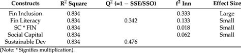 Coefficient Of Determination R 2 Effect Size F 2 And Predictive