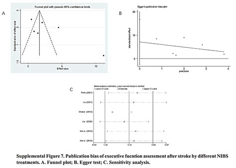 Comparative Efficacy Of Different Noninvasive Brain Stimulation Therapies For Recovery Of Global