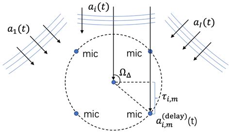 point source signals arrive microphones download scientific diagram