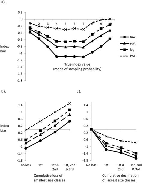 A Perfect Correlation Between Indicator Size And Indicator Score Causes Download Scientific