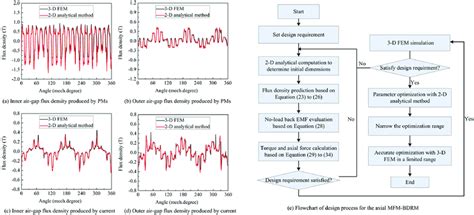 Flux Density Comparison Between Two Methods And The Flowchart Of Design Download Scientific