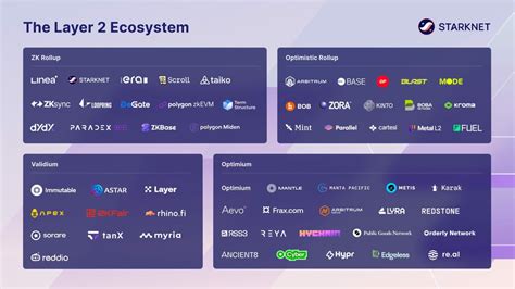 The Layer 2 Ecosystem Scaling Blockchain For The Future Starknet