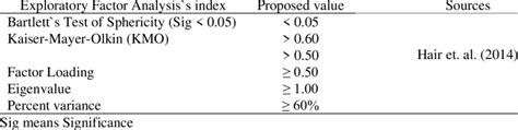Goodness Of Fit For Exploratory Factor Analysis Efa Download