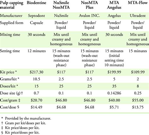 Bioactive Cements General Information Download Table