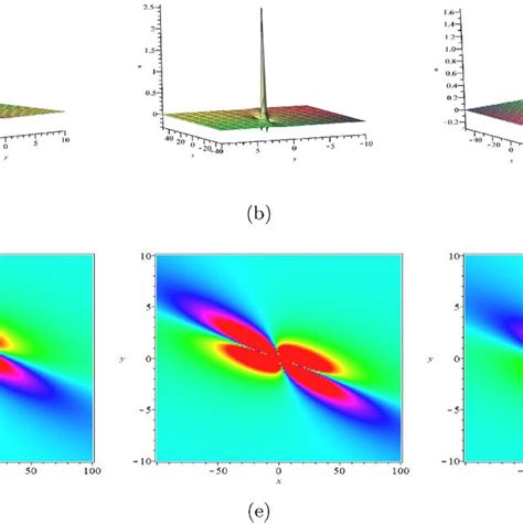 Three Dimensional Plots And Density Plots Of 16 With Download