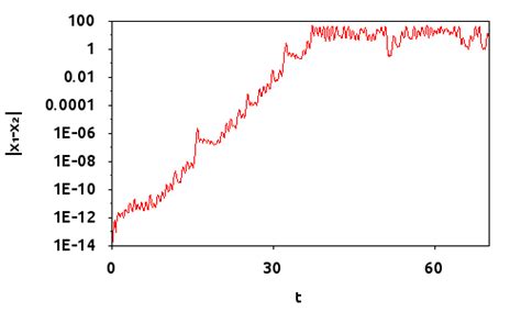 Dynamical Systems Sensitivity To Initial Conditions And Topological