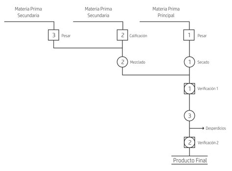 Diagrama De Proceso De Operaciones
