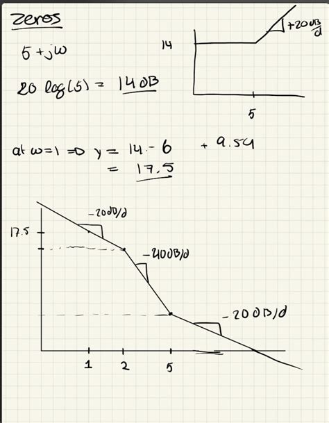 solved the problem asks to sketch the asymptotic magnitude