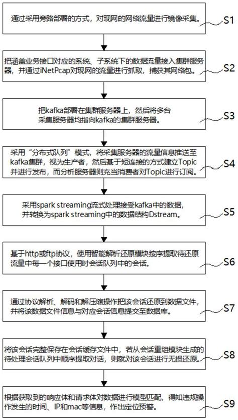 Quick Auditing Processing Method For Service Interface Eureka Patsnap