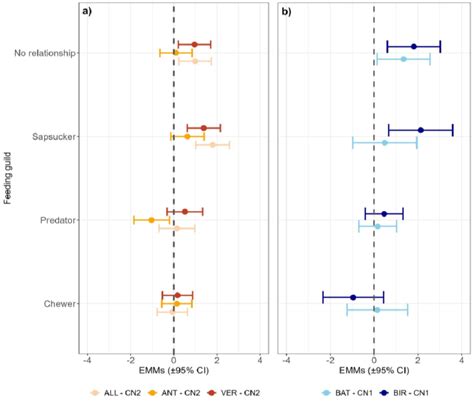 Caterpillar Plot Showing How The Feeding Guilds Predatory Arthropods