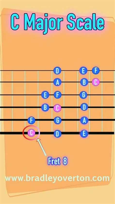 C Major Scale ⁠ Root Note In Pink⁠ ⁠ ⁠ Guitarlessons Scale