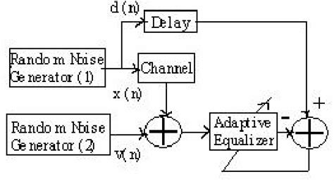 Figure 6 From Design Of Synchronous And Asynchronous Architectures For Dft Based Adaptive