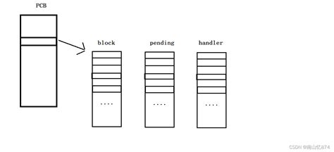 Linux 进程信号pending Block Handler集linux Pending Csdn博客