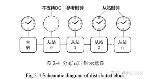 面向工业机器人通信的ethercat主站设计与实时性研究 知乎