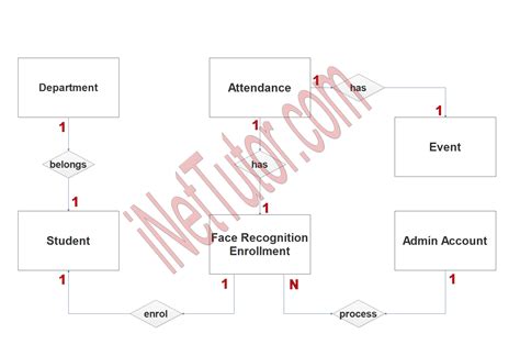 Face Recognition Attendance System Er Diagram Free Project Ideas 2025
