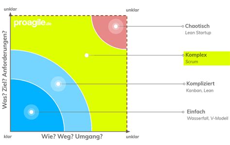 Klassisch Oder Agil Was Ist Besser Mainproject