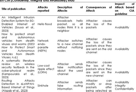 Table 1 From A Comprehensive Security Risk Assesment Framework Srafiov