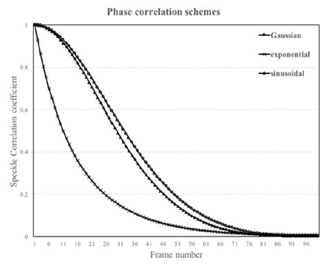 Three Different Phase Correlation Schemes Are Considered In This