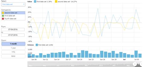 Javascript Stock Chart Amcharts