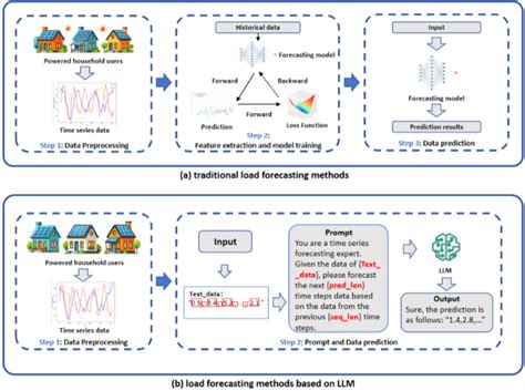 论文评述 Zero Shot Load Forecasting For Integrated Energy Systems A