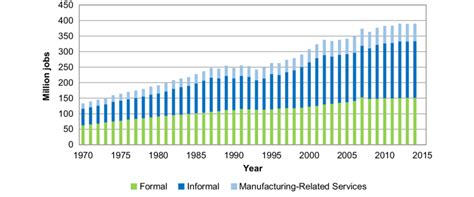 Developing Countries And Economies In Transitions Manufacturing