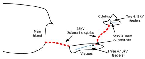 Valuing Resilience Benefits Of Microgrids For An Interconnected Island Distribution System