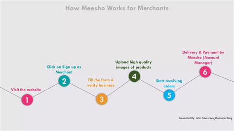 Meesho Business Model Revenue Model Meesho Interview Startup India Meesho Pdf