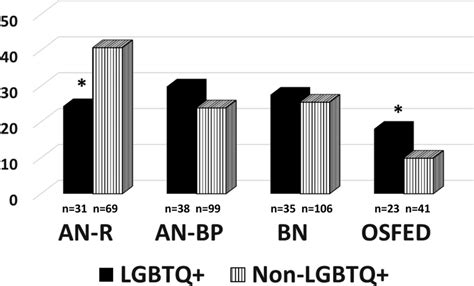 Eating Disorder Diagnoses By Lgbtq Status An R Anorexia Nervosa