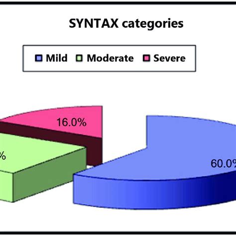 Correlation Between Syntax Score And Hba1c Hba1c Glycated Hemoglobin