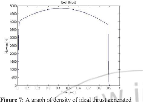 Figure 7 From Design And Performance Characteristics Of A Rocket Using