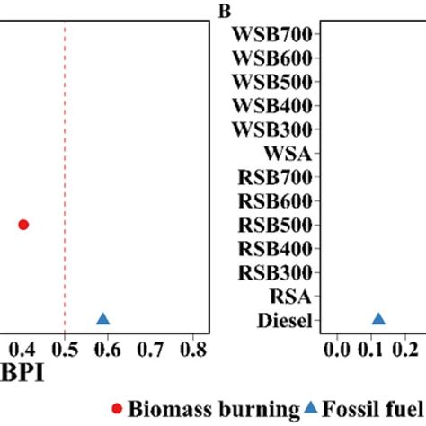 The Bpi A And Pyri B Of The Surface Sediments In Mangrove Wetlands