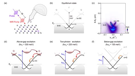 Arpes And Time Resolved Arpes Zhou Group Tsinghua Univ 周树云研究组