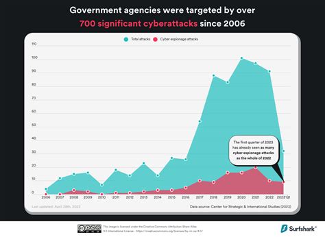 Chart Of The Week Cyberattacks On Government Agencies Rsurfshark