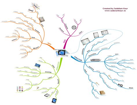 Mind Mapping Two Perspectives