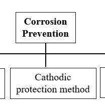 Corrosion Prevention Methods Download Scientific Diagram