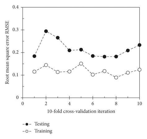 Cross Validation Plots For Observed And Predicted Degree Of Ground