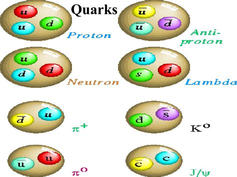 What Is Quark Particle At Austin George Blog