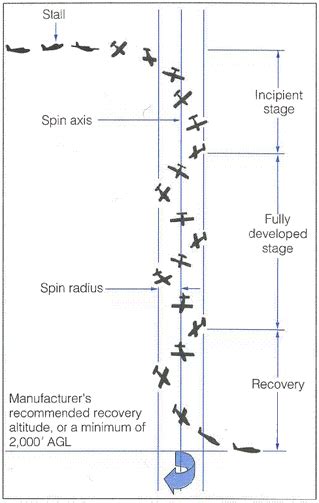 Aircraft Spin Aero Notes