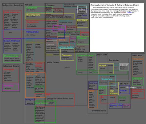 Victoria 3 Culture Chart Revised R Victoria3
