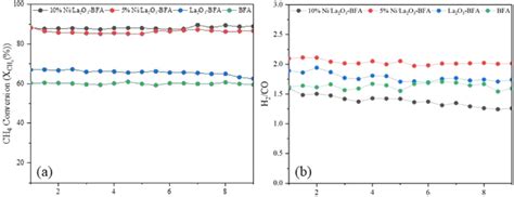 Catalyst Screening Test A Ch 4 Conversion B H 2 Co Ratio Catalyst