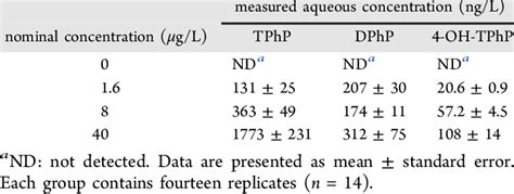 Measured Aqueous Concentration Of Tphp And Metabolites During The