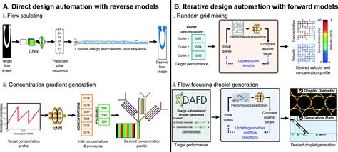 Machine Learning For Microfluidic Design And Control Lab On A Chip Rsc Publishing Doi10